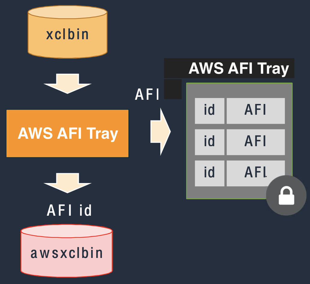 Introduction Of F1 Development Environment Fpga Workshop With Amazon Ec2 F1